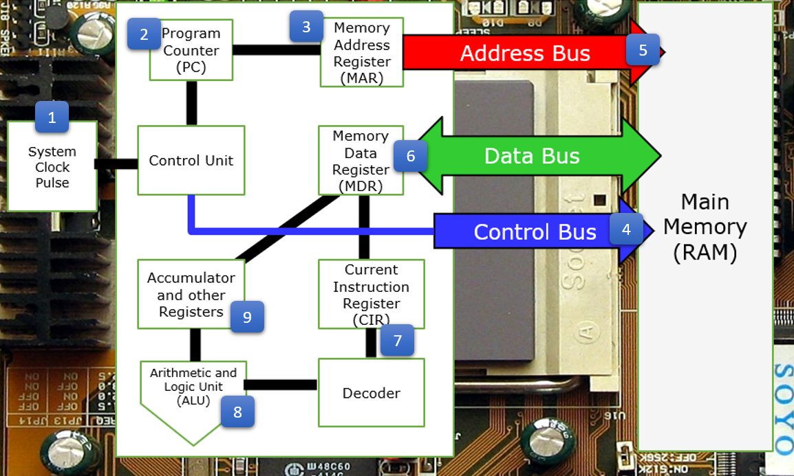 1.1.1 – Architecture of the CPU – Learn IT With Davo